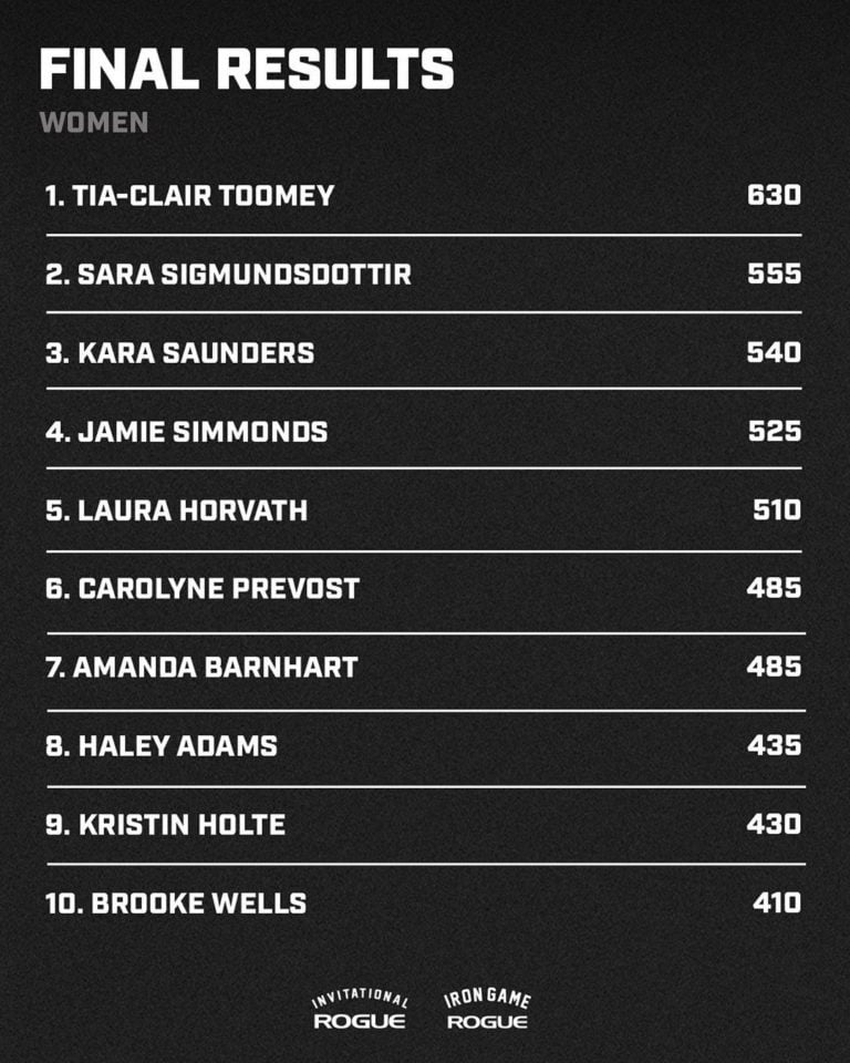 Patrick Vellner & Tia-Claire Toomey Win 2020 Rogue Invitational.